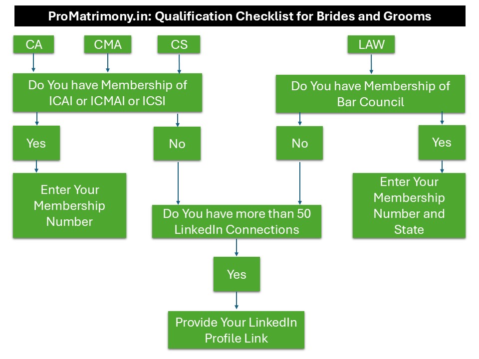 Data and Privacy - Matrimony for Professionals